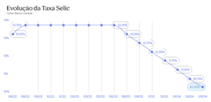 Taxa Selic: Copom reduz taxa básica de juros para 10,5% a.a. - Franq